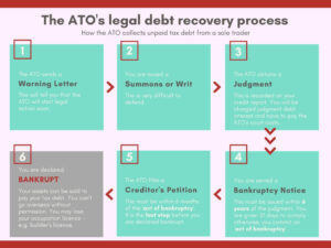 How the ATO uses legal action to collect tax debts from an individual ...